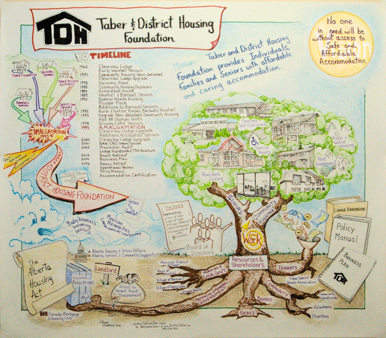 Organizational Chart | Taber & District Housing Foundation